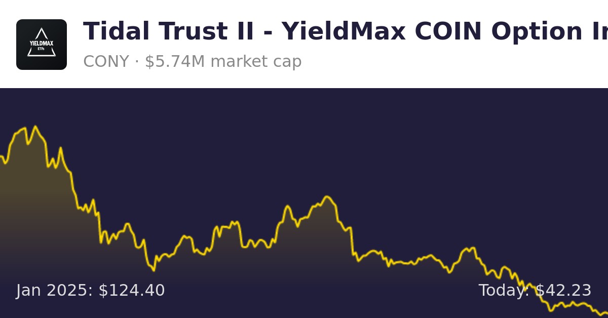 Tidal Trust II - YieldMax COIN Option Income Strategy ETF (CONY)