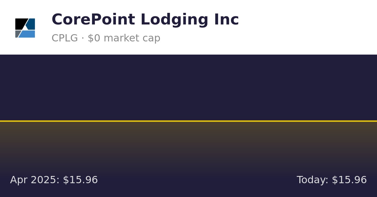CorePoint Lodging (CPLG) | Finance information
