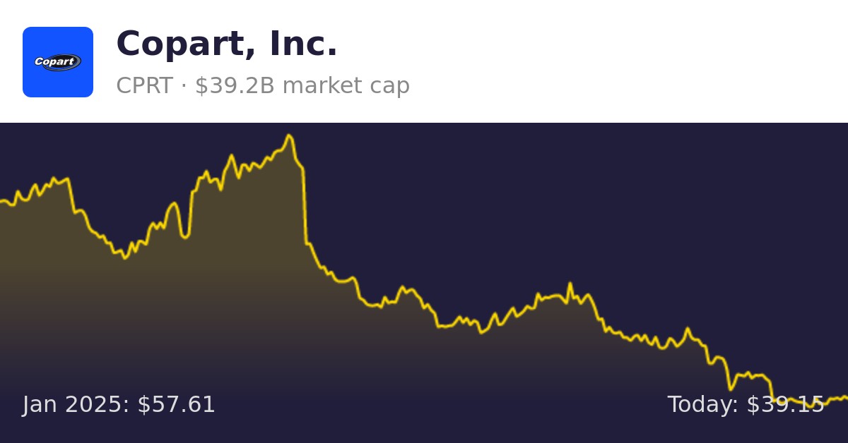Copart (CPRT) | Finance information