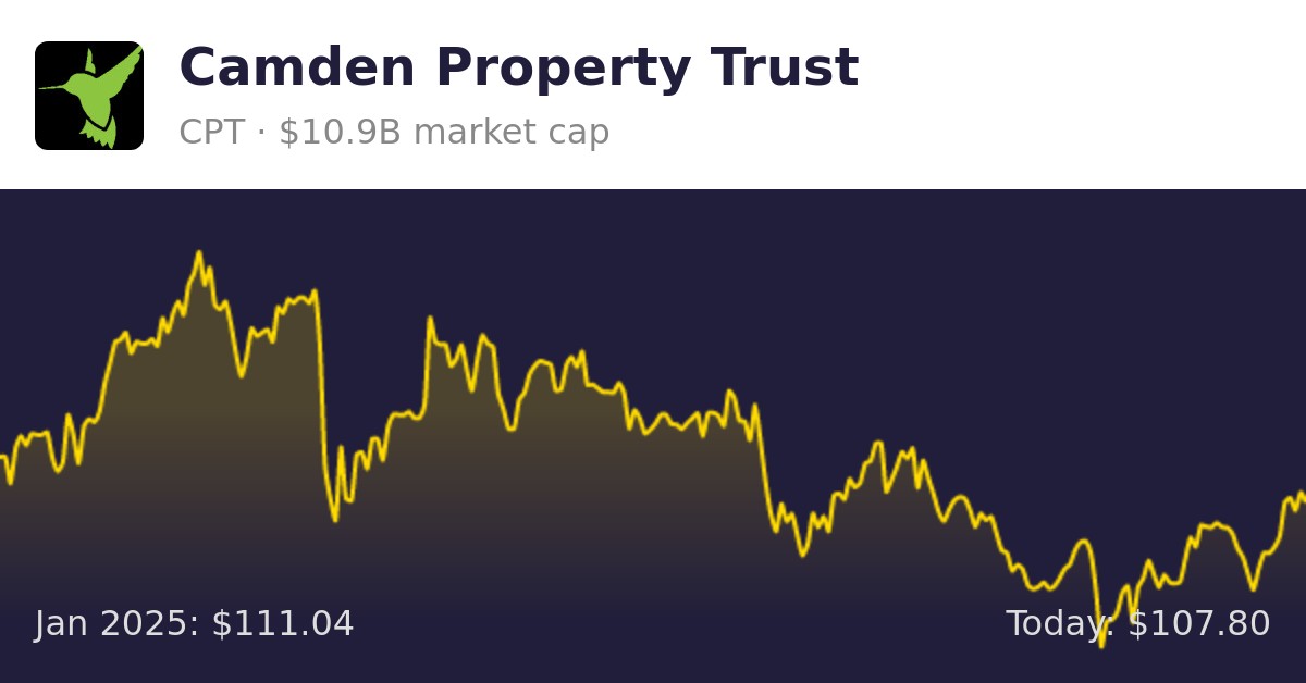 Camden Property Trust (CPT) | Finance information