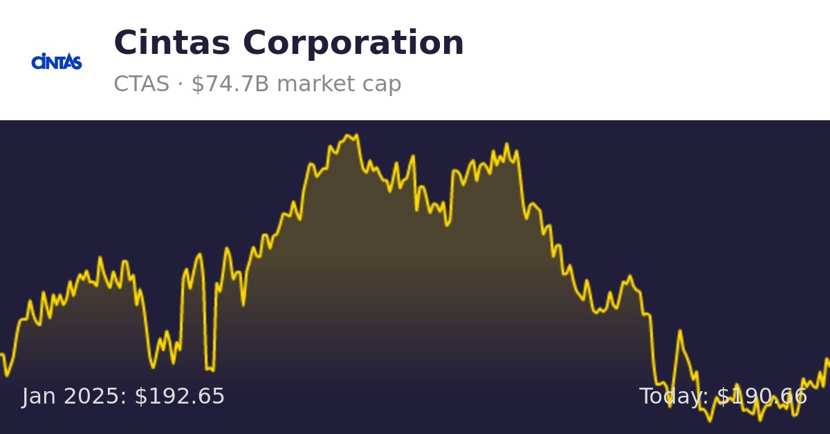 Cintas (CTAS) | Finance information