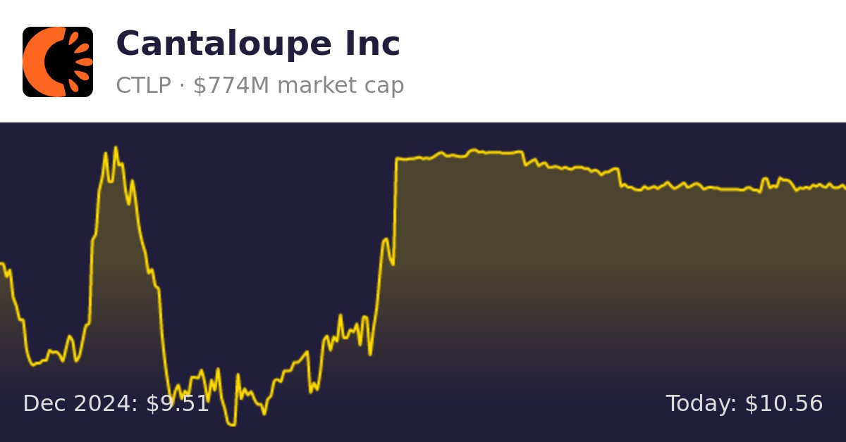 Cantaloupe (CTLP) | Finance information