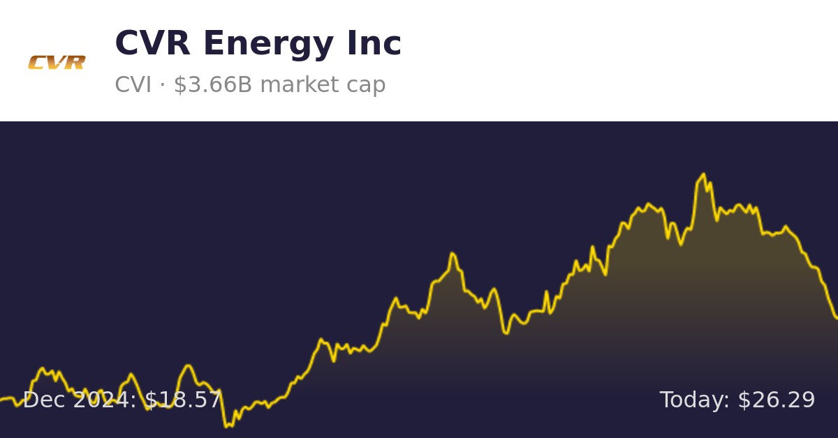 CVR Energy (CVI) | Finance information