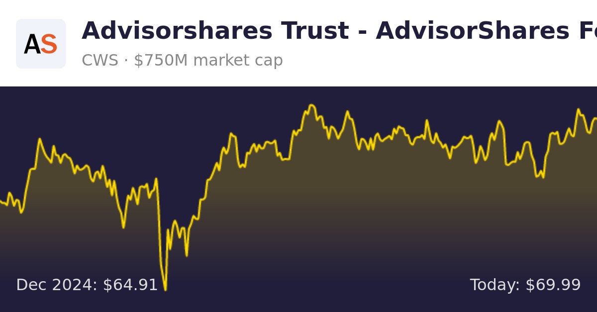 Advisorshares Trust - AdvisorShares Focused Equity ETF (CWS) | Finance