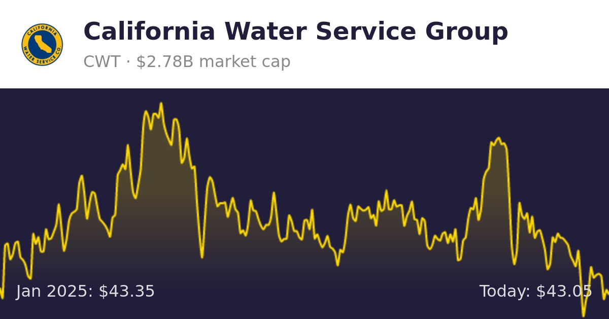 California Water Service Group (CWT) | Finance information