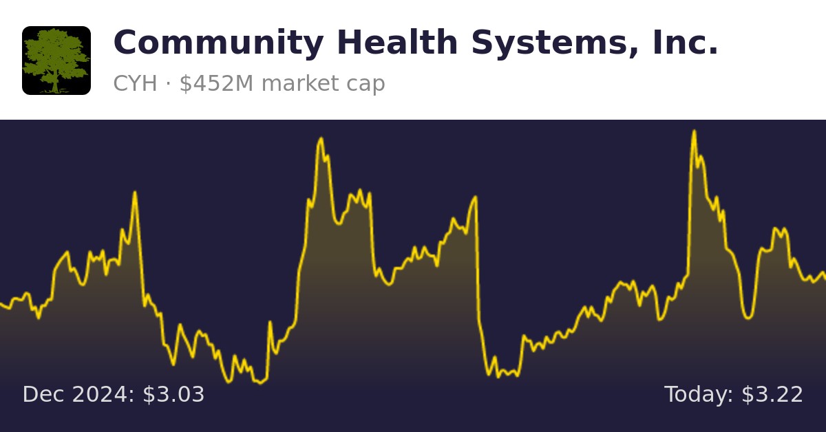Community Health Systems (CYH) | Finance information