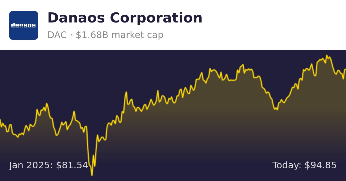 Danaos (DAC) | Finance information