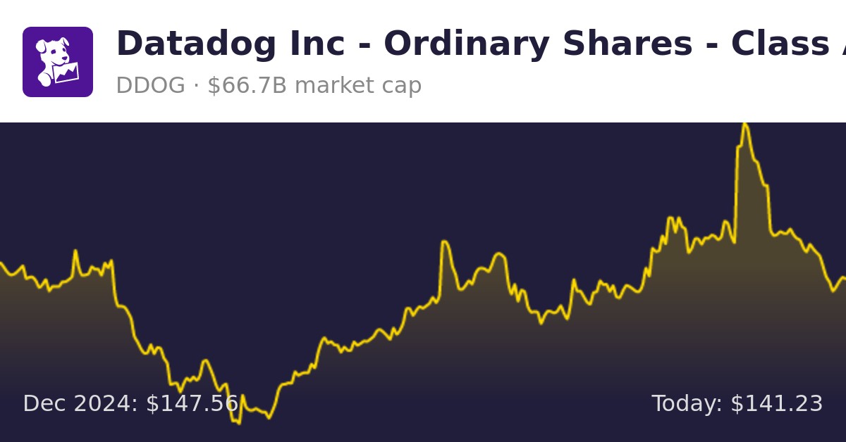 Datadog (DDOG) | Finance information