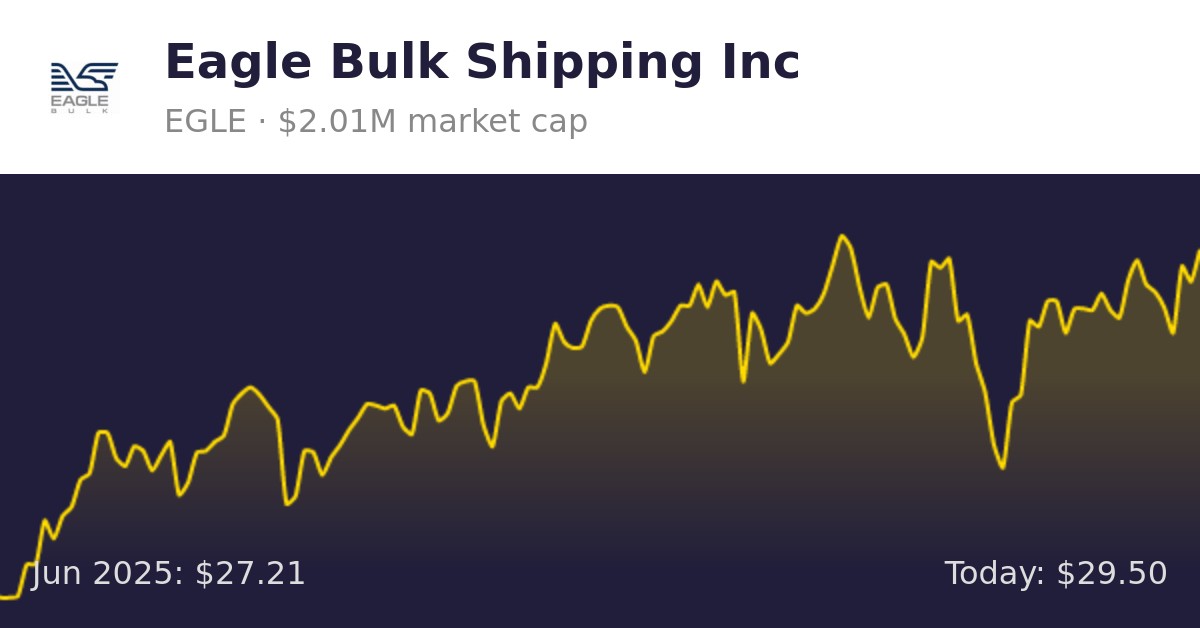 Eagle Bulk Shipping (EGLE) | Finance information