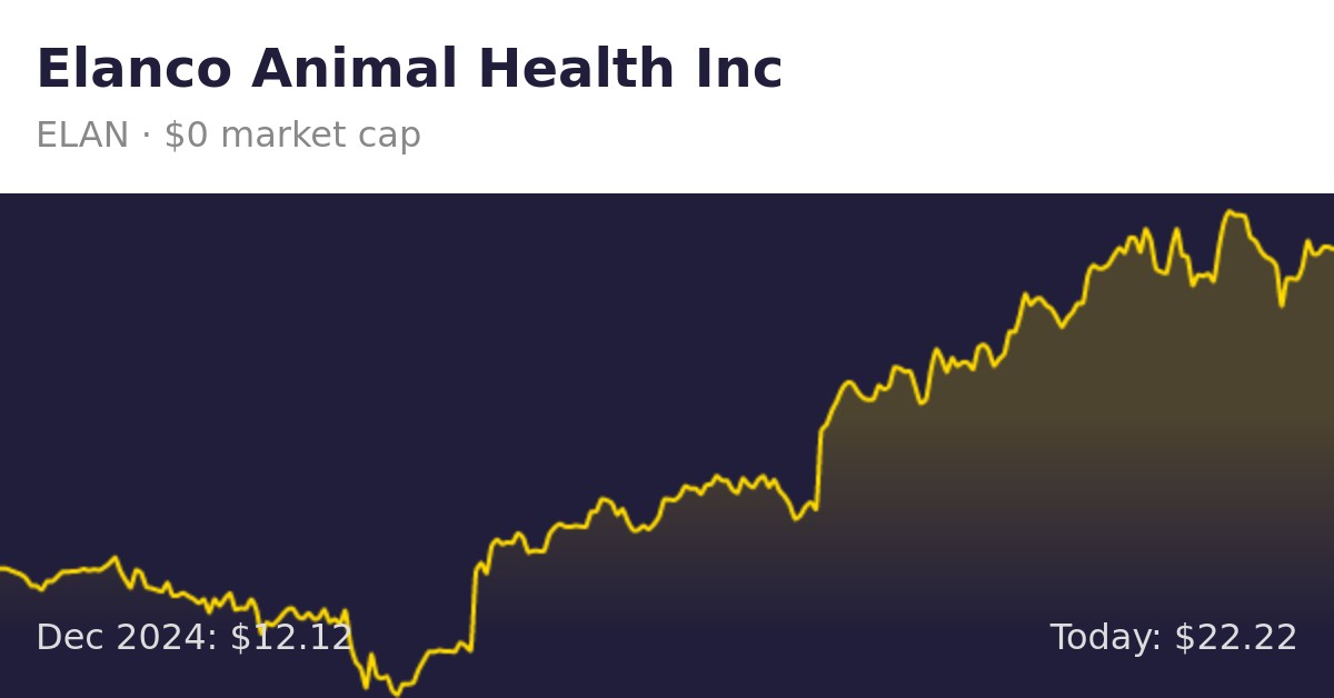 Elanco Animal Health (ELAN) | Finance information