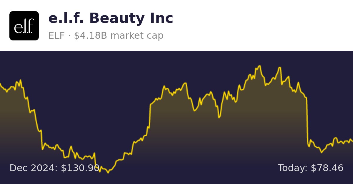 e.l.f. Beauty (ELF) | Finance information