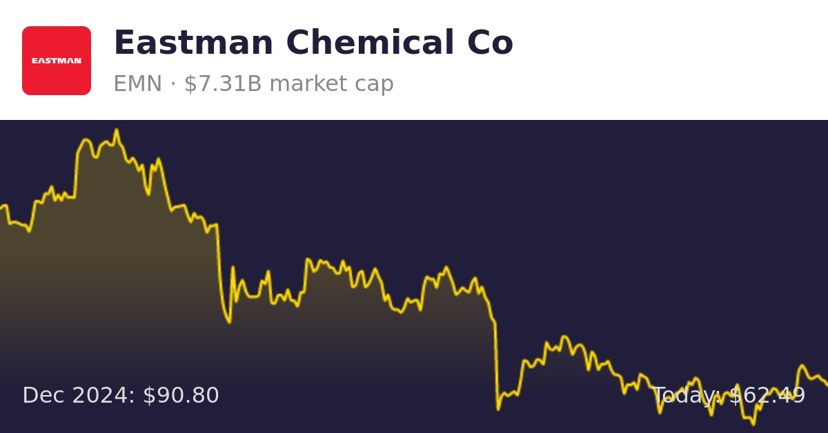 Eastman Chemical P/E Ratio (EMN)