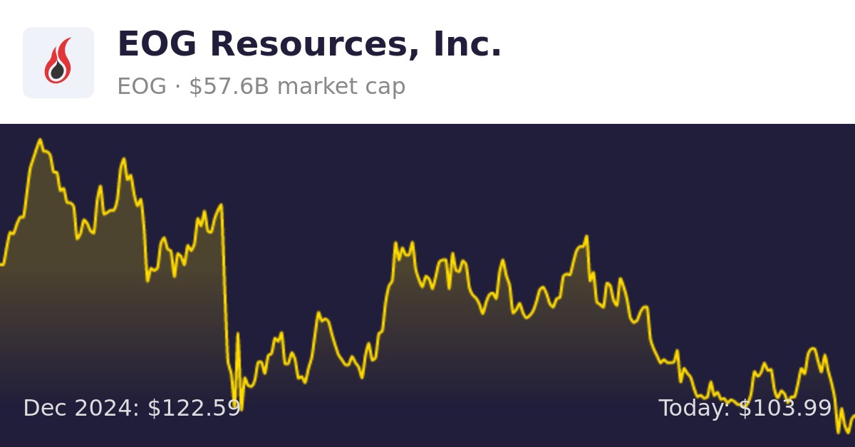 EOG Resources (EOG) | Finance information