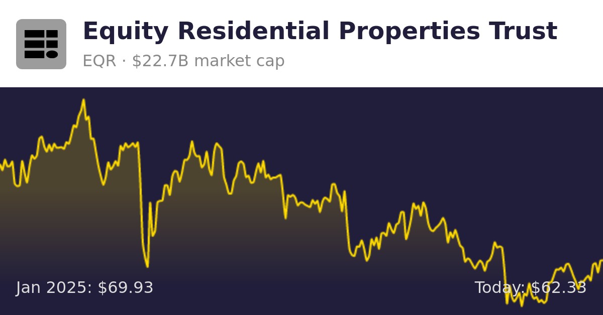 Equity Residential Properties Trust (EQR) | Finance information