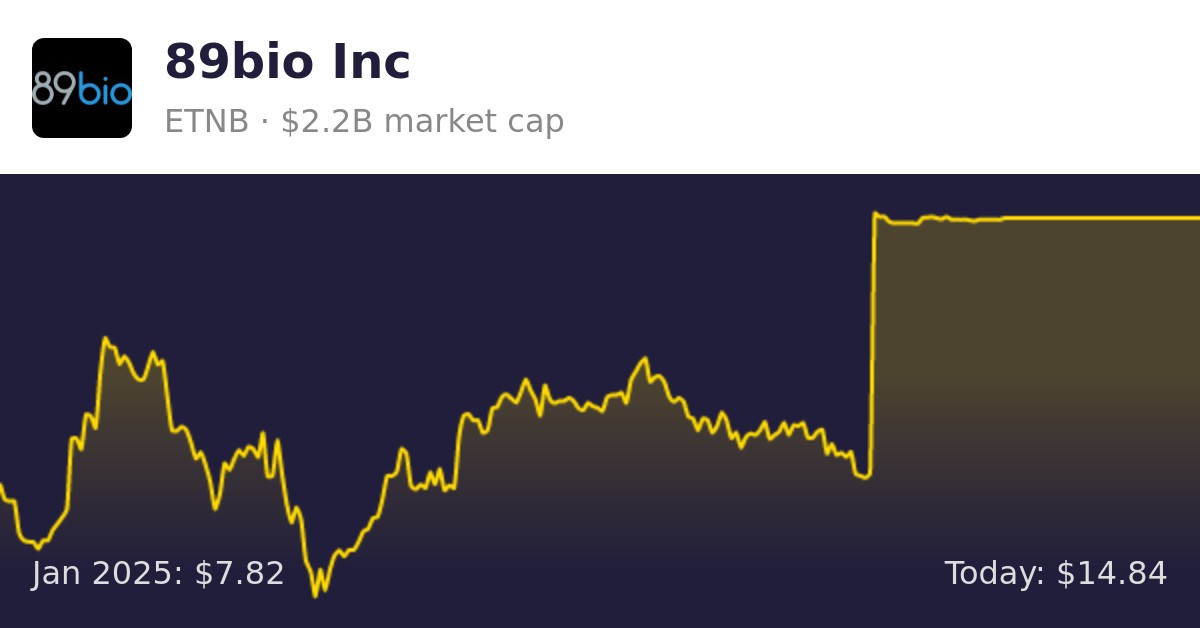 89bio (ETNB) | Finance information
