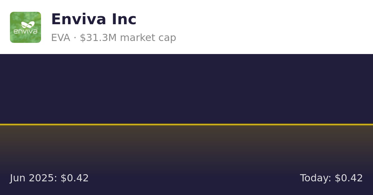 Enviva (EVA) | Finance information
