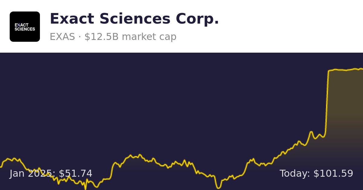 Exact Sciences (EXAS) | Finance information