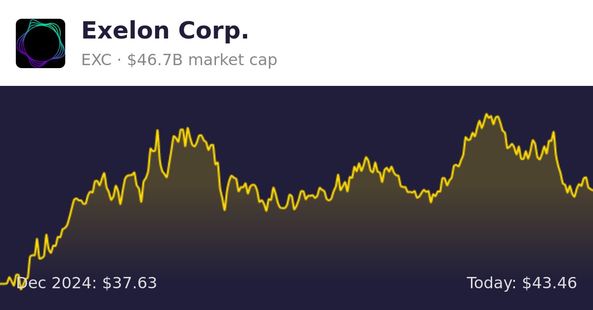 Exelon (EXC) | Finance information