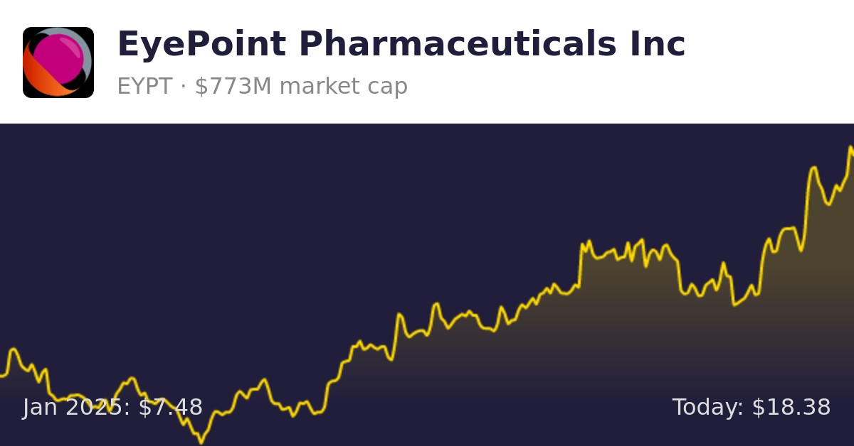 EyePoint Pharmaceuticals (EYPT) | Finance information