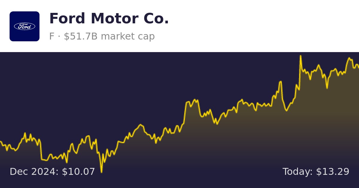 Ford Motor (F) | Finance information