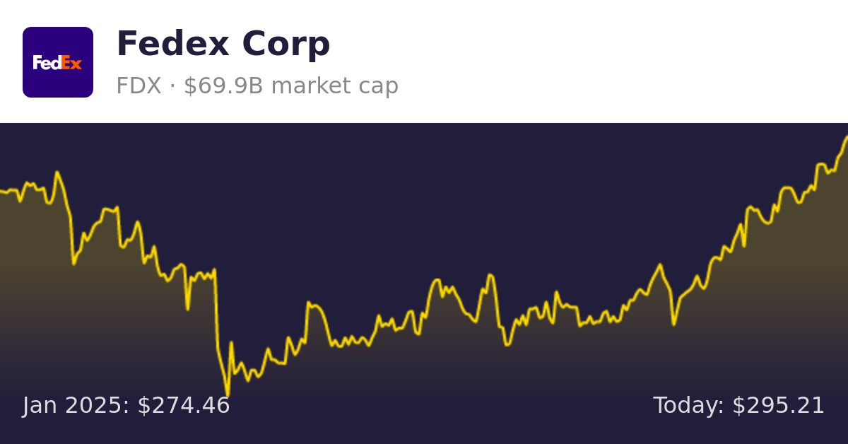 Fedex (FDX) | Finance information