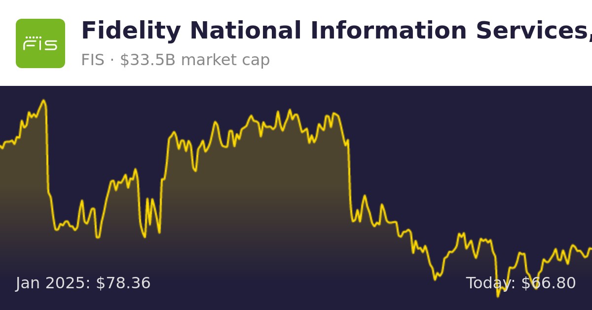 Fidelity National Information Services (FIS) | Finance information