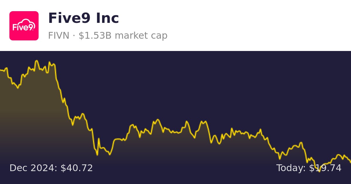 Five9 (FIVN) | Finance information