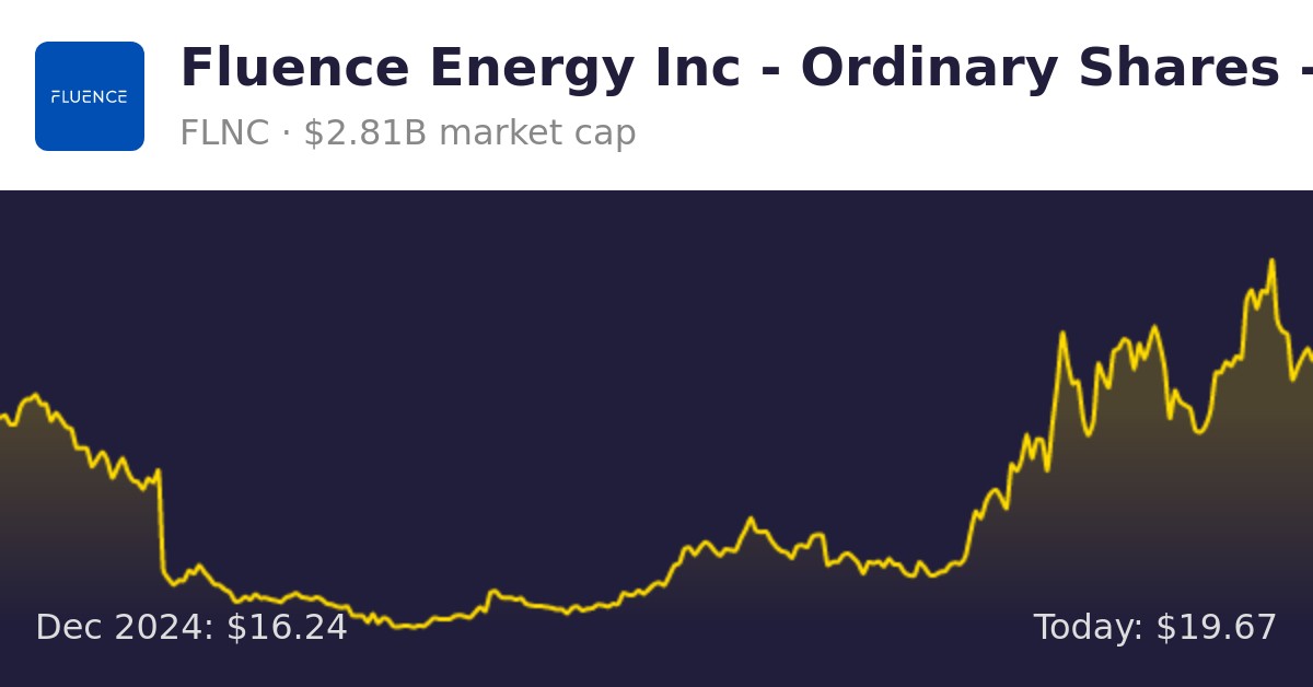 Fluence Energy (FLNC) | Finance information