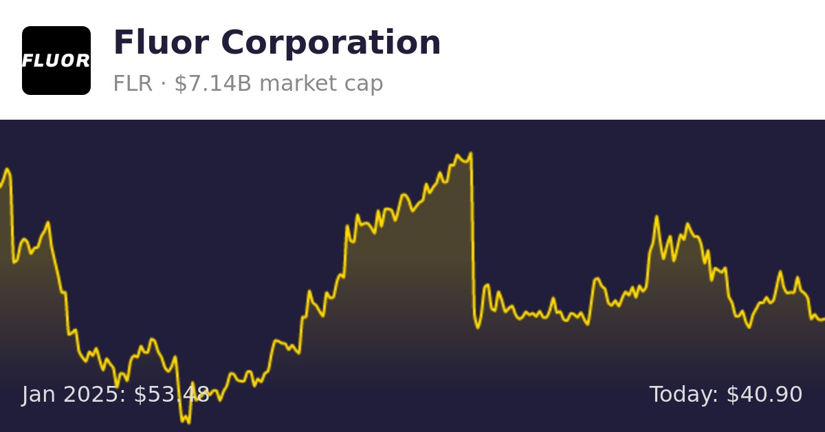 Fluor (FLR) | Finance information