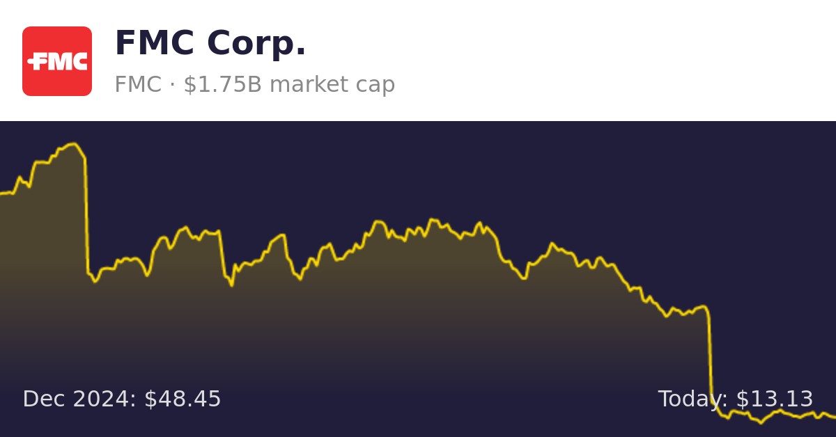 FMC (FMC) | Finance information