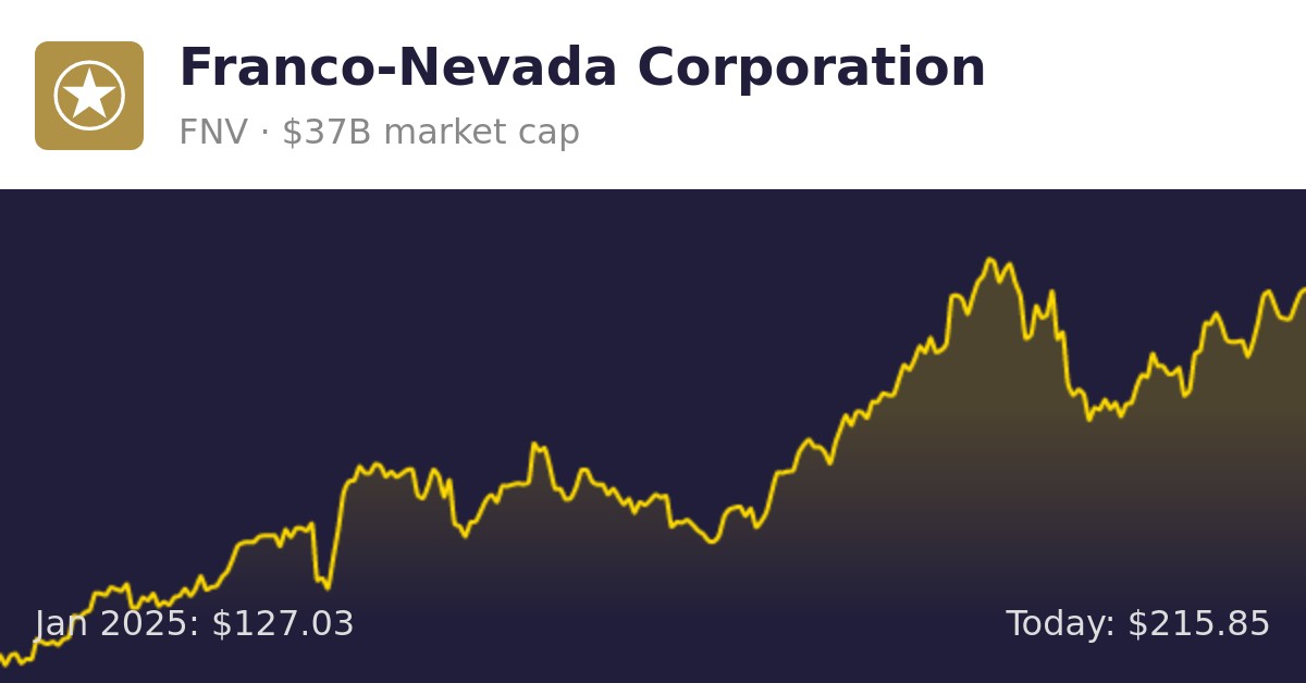 Franco-Nevada (FNV) | Finance information