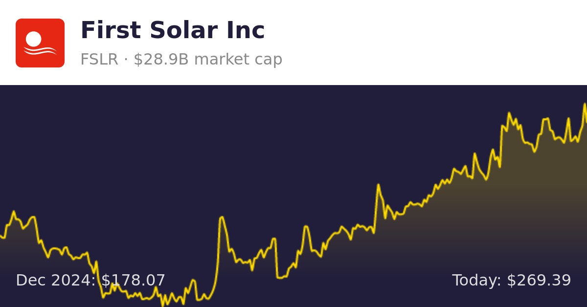 First Solar (FSLR) | Finance information