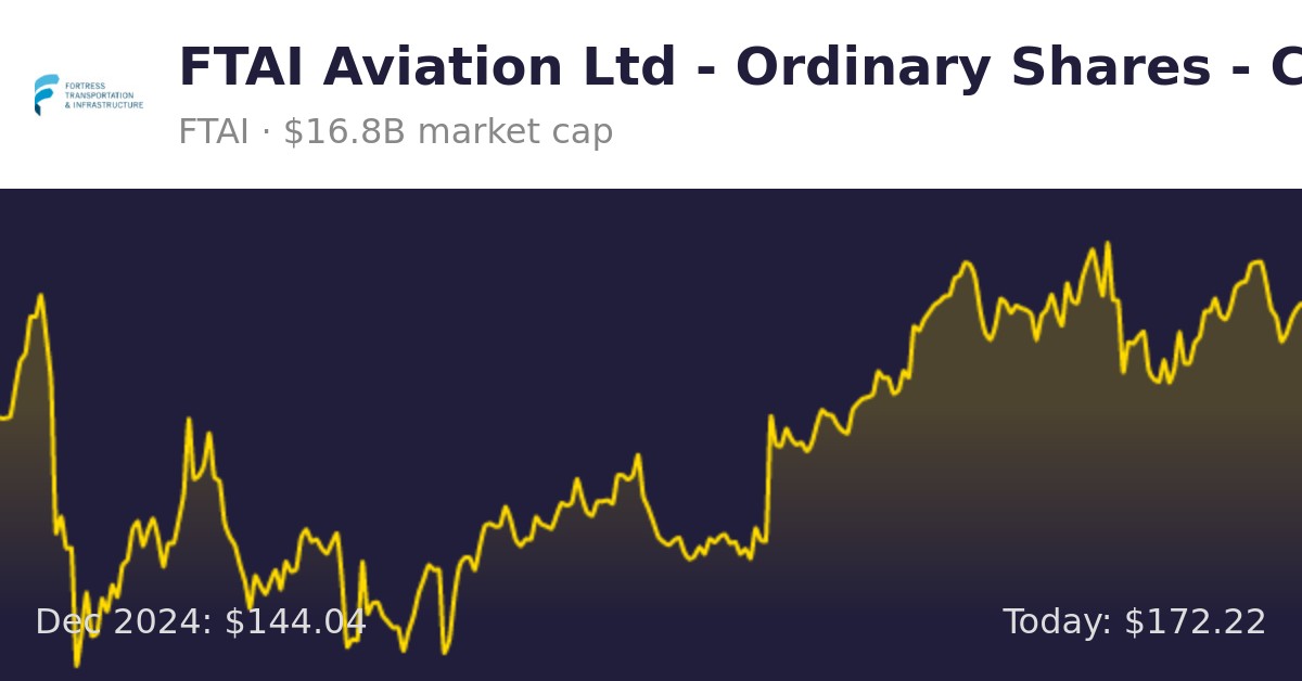 FTAI Aviation Ltd (FTAI) | Finance information