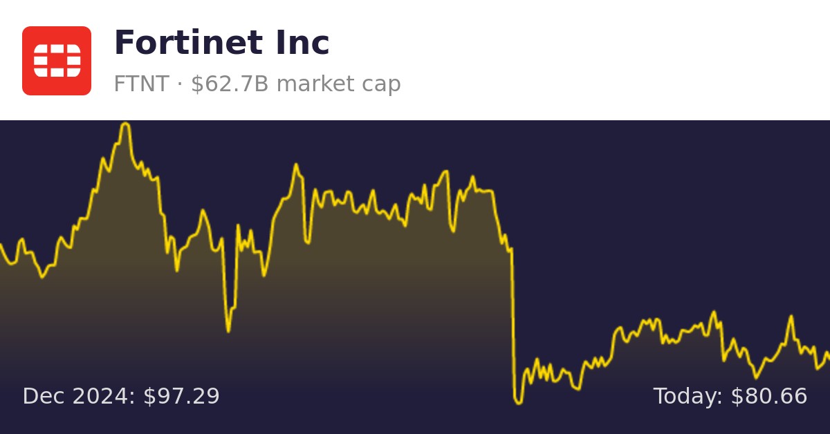 Fortinet (FTNT) | Finance information