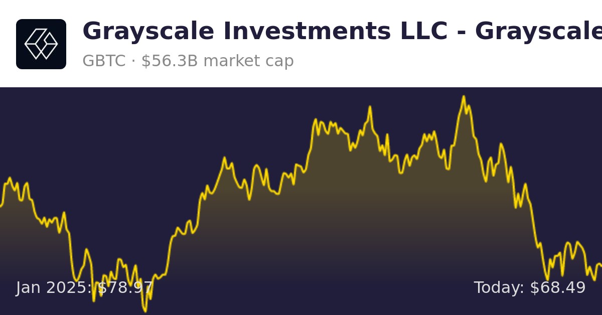 Grayscale Investments LLC - Grayscale Bitcoin Trust (GBTC) | Finance