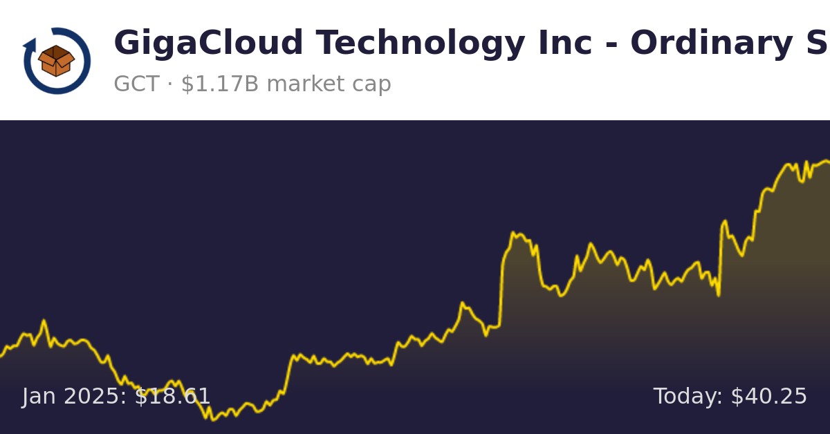 GigaCloud Technology (GCT) | Finance information