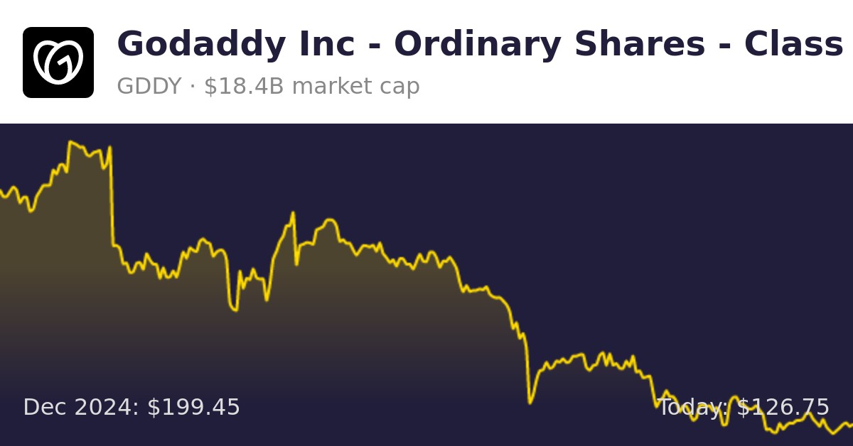 Godaddy (GDDY) | Finance information