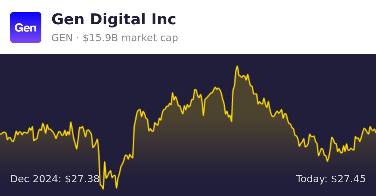Gen Digital (GEN) | Finance information