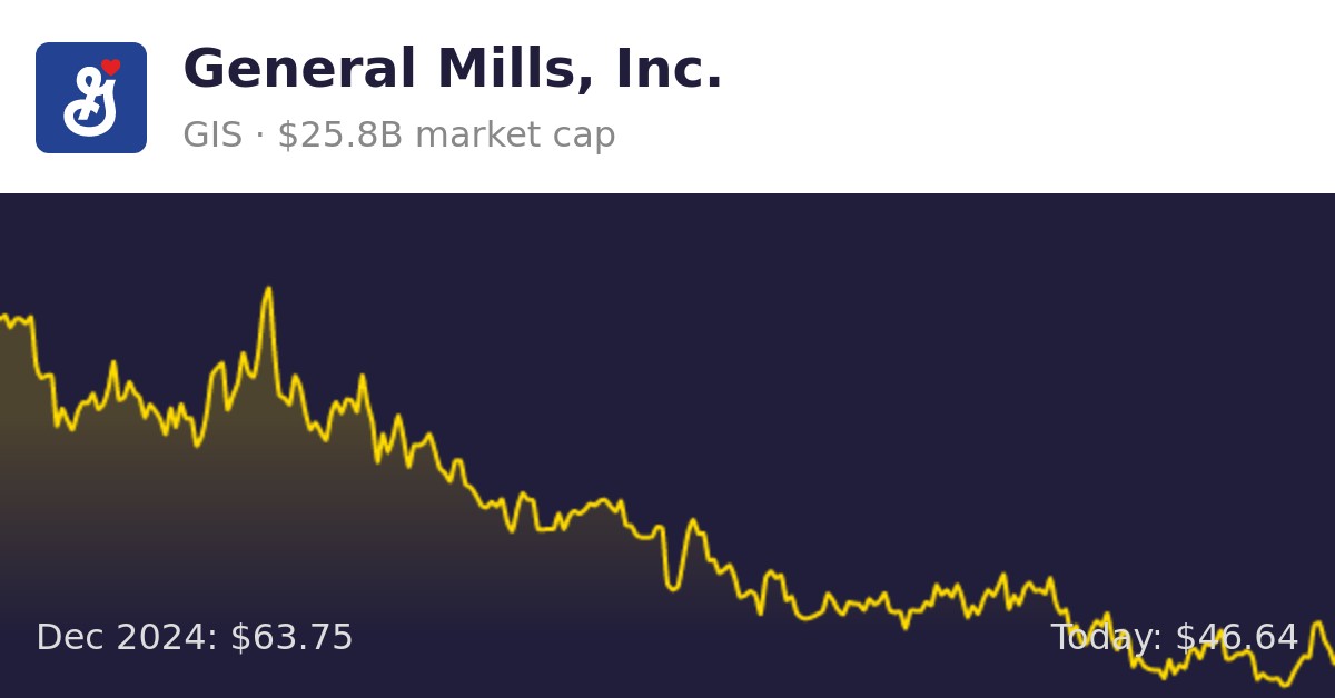 General Mills (GIS) | Finance information