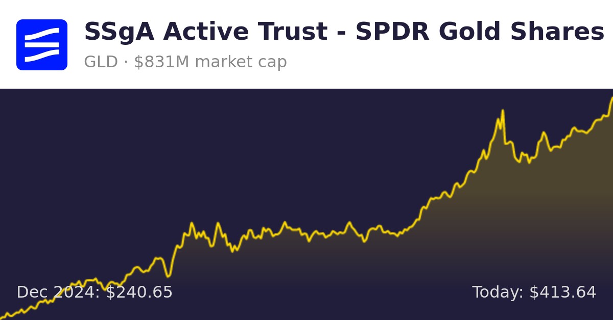 SSgA Active Trust - SPDR Gold Shares ETF (GLD) | Finance information
