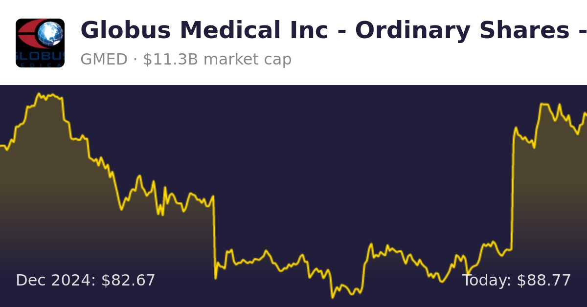 Globus Medical (GMED) | Finance information