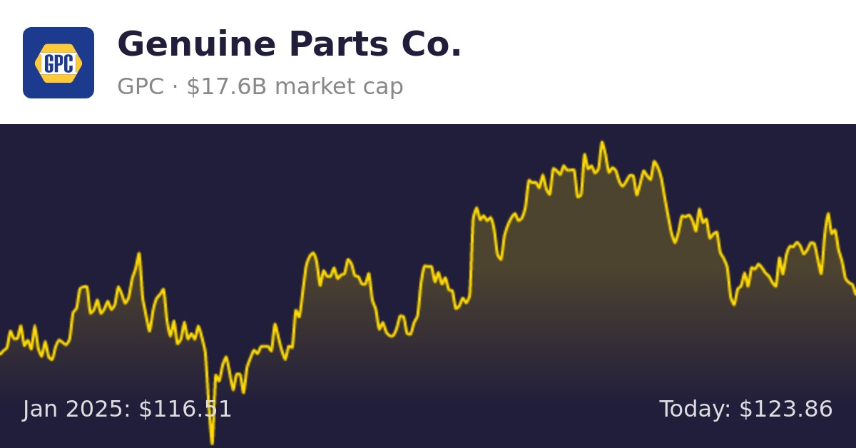Genuine Parts Target Price (GPC)