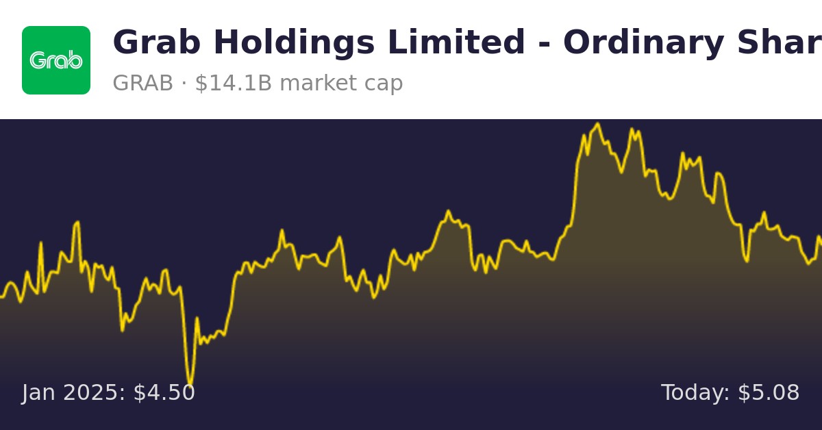 Grab Holdings Limited (GRAB) | Finance information