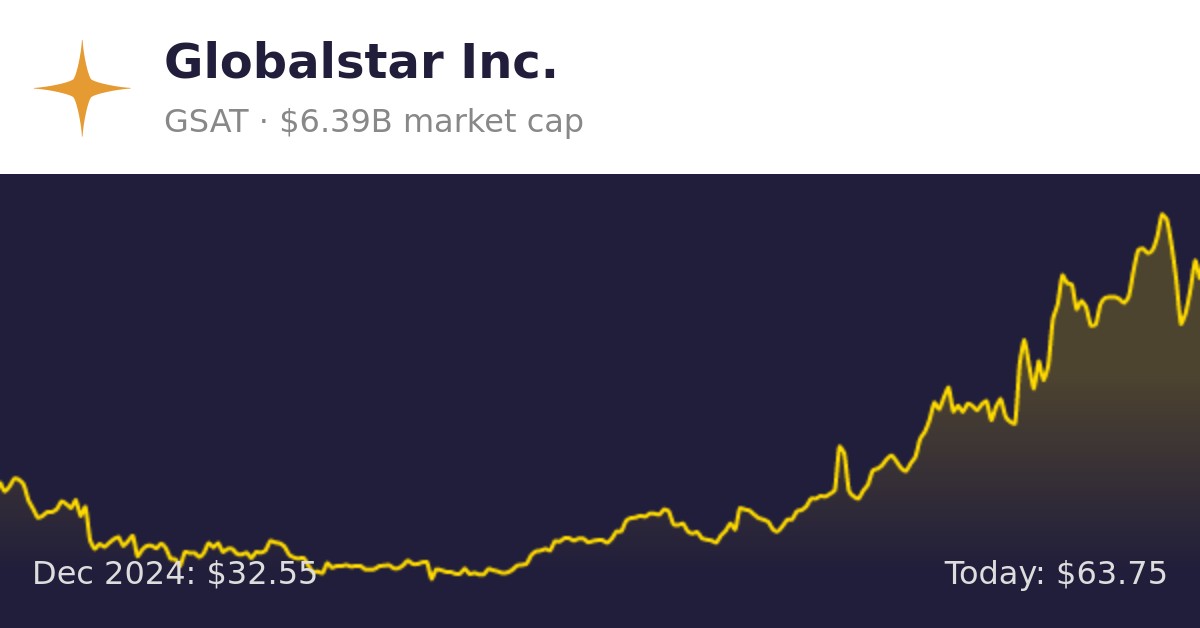 Globalstar (GSAT) | Finance information