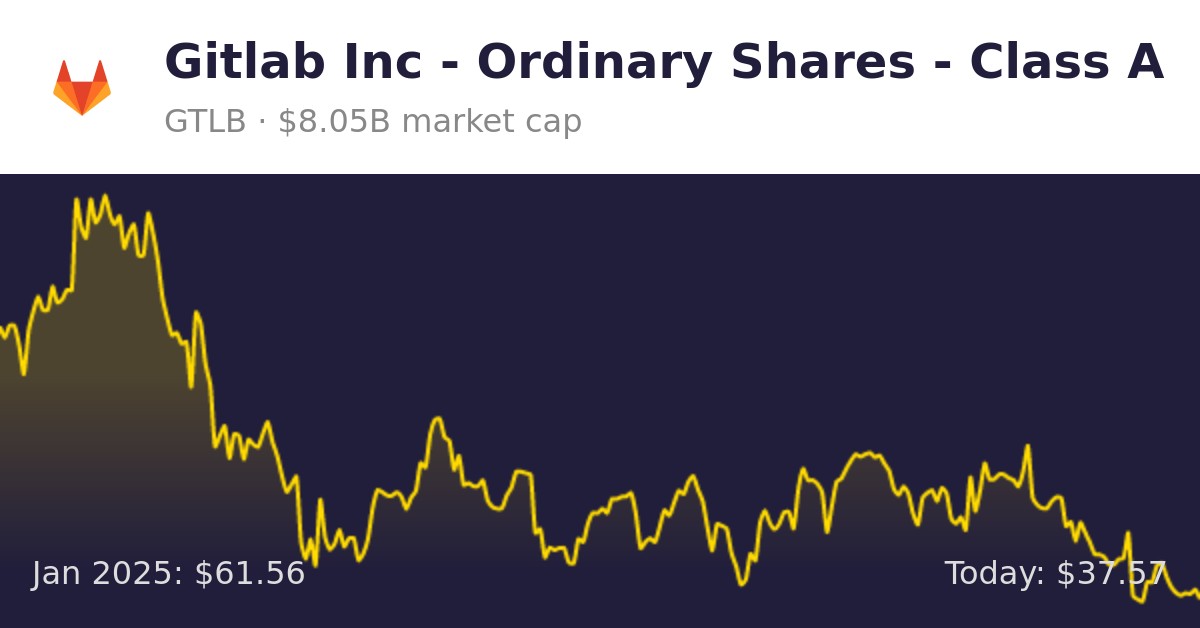 Gitlab (GTLB) | Finance information