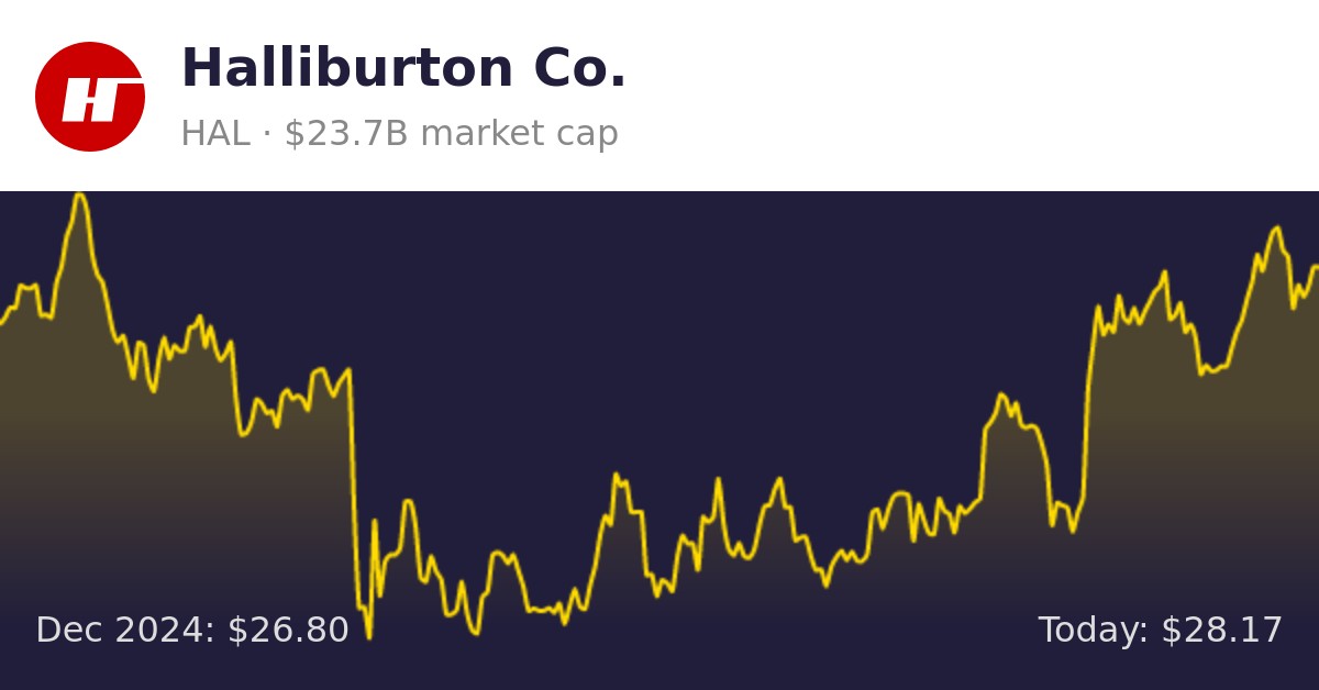 Halliburton (HAL) | Finance information