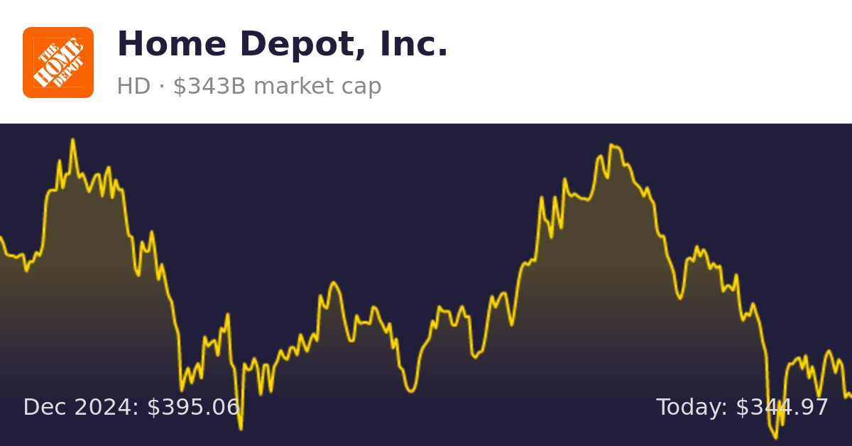 Home Depot (HD) | Finance information