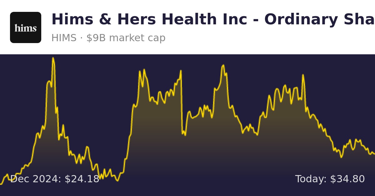 Hims & Hers Health (HIMS) | Finance information