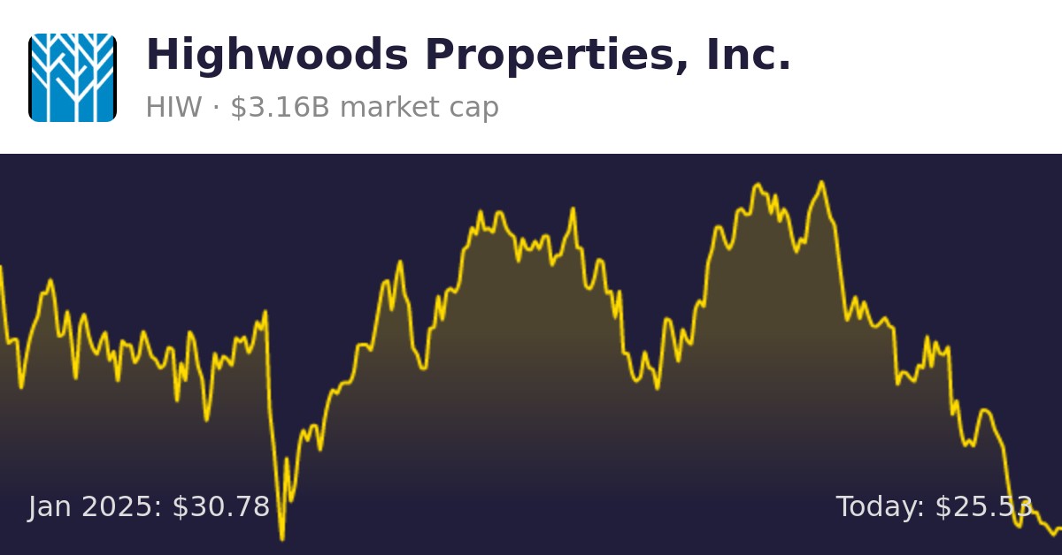 Highwoods Properties (HIW) | Finance information