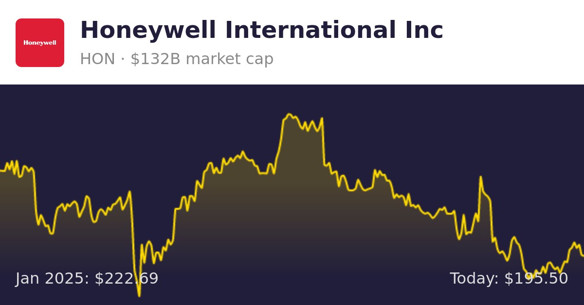 Honeywell International (HON) | Finance information